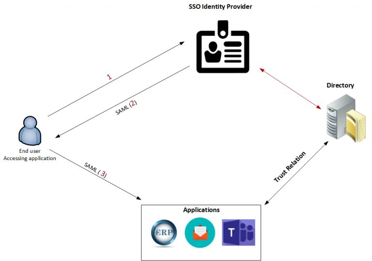 Single Sign-On (SSO) : Identity & Access Teksalah - Beyond Solutions